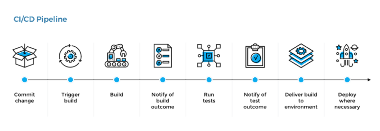 How to Implement an Effective CI/CD Pipeline
