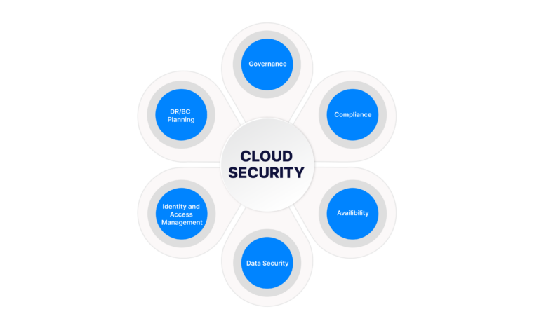 Top 6 Cloud Security Trends in 2024 (+Best Practices)