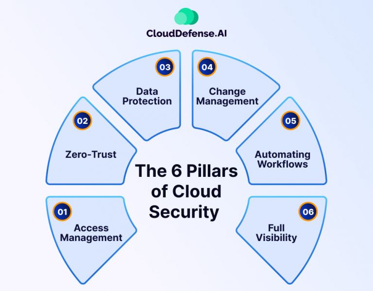 What is Cloud Security? | CloudDefense.AI