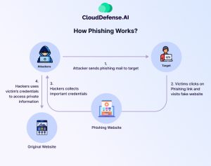 What is a Phishing Attack?
