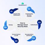 15 Cloud Security Issues: Risks, Threats, and Challenges