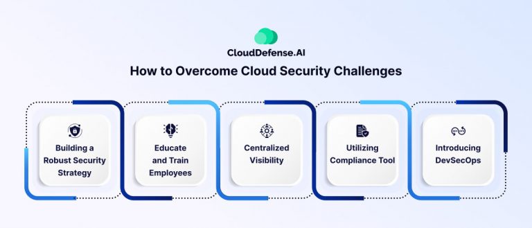 15 Cloud Security Issues: Risks, Threats, and Challenges