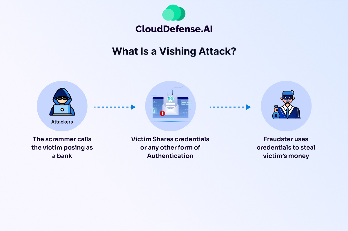 What is a Vishing Attack? | CloudDefense.AI