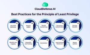 What is the Principle of Least Privilege (PoLP)?