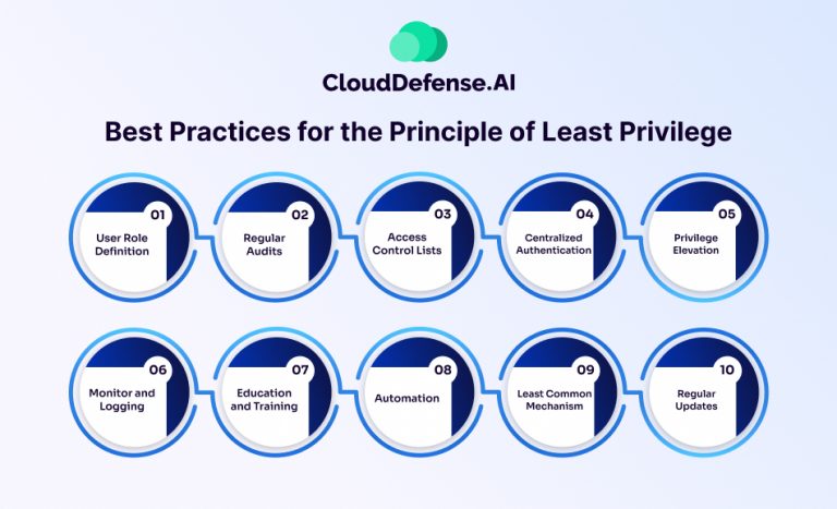 What is the Principle of Least Privilege (PoLP)?