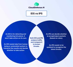 IDS Vs IPS: What Are the Key Differences? - CloudDefense.AI