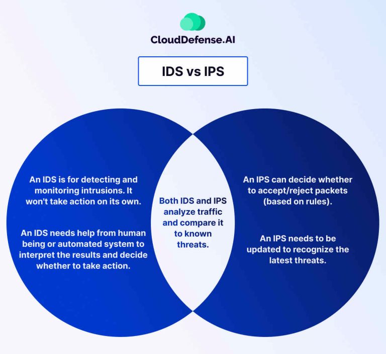 IDS Vs IPS: What Are the Key Differences? - CloudDefense.AI
