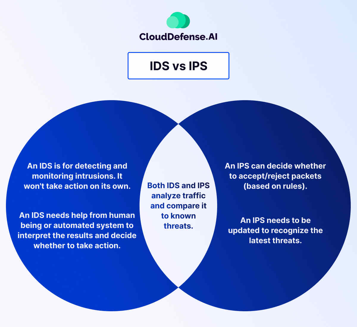IDS Vs IPS: What Are the Key Differences? - CloudDefense.AI
