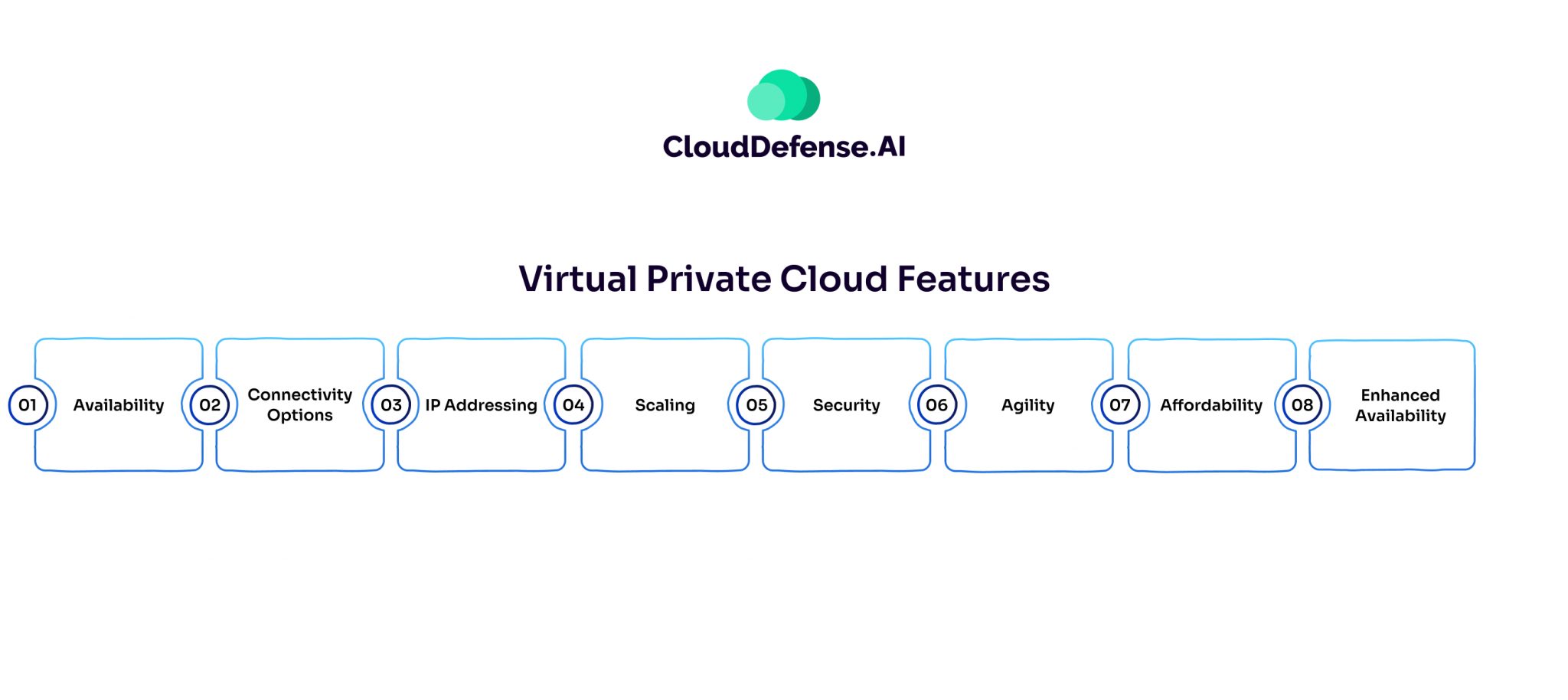 What is a Virtual Private Cloud (VPC)?