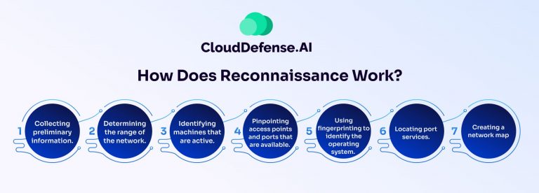 What is Cybersecurity Reconnaissance?