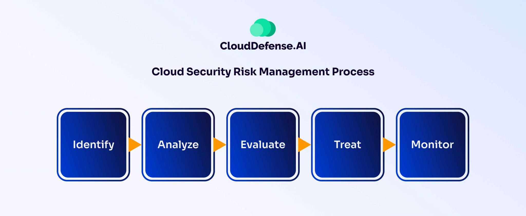 What is Cloud Risk Management?