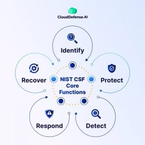 MITRE ATT&CK vs. NIST CSF: A Comprehensive Guide to Cybersecurity ...