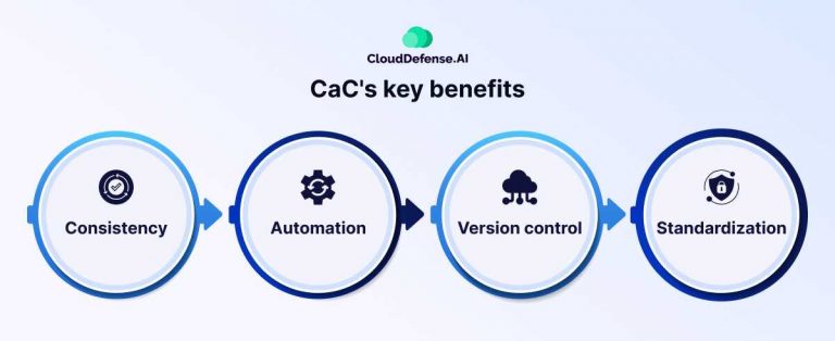 What is the Difference Between IaC and CaC?