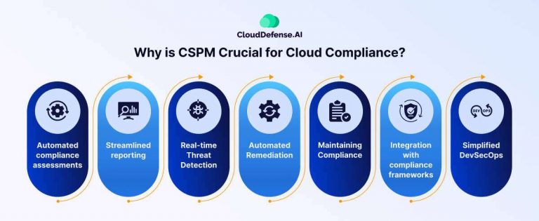 How Can You Evolve CSPM Strategies to Meet Dynamic Compliance Demands?