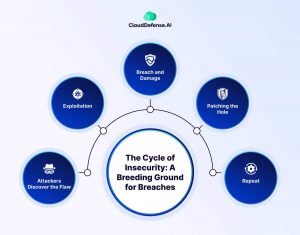 Escaping the Vulnerability Vortex: Securing Code for a Safer Tomorrow