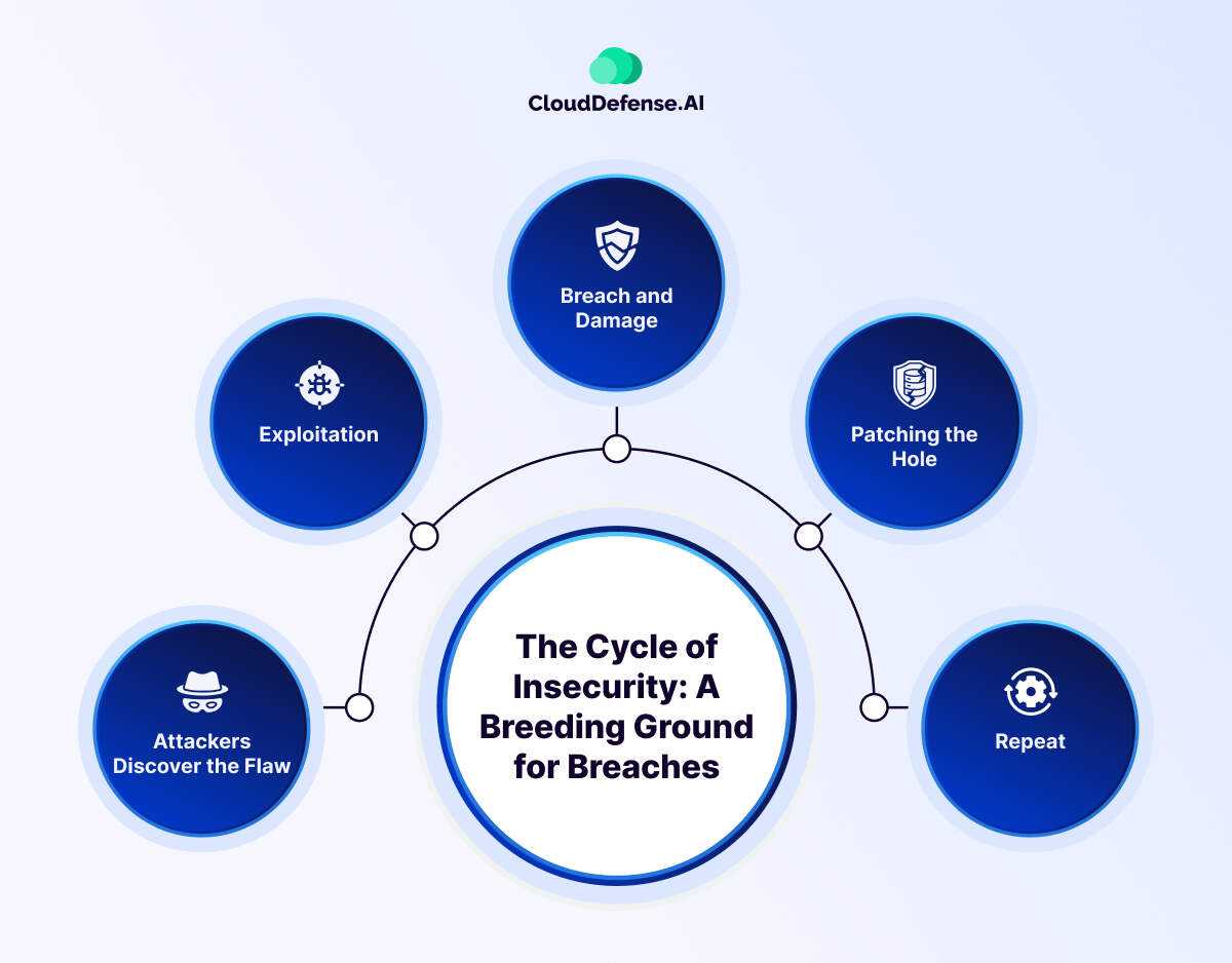 Escaping the Vulnerability Vortex: Securing Code for a Safer Tomorrow