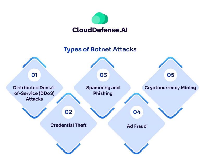 What is a Botnet? Understanding the Malicious Network Threat