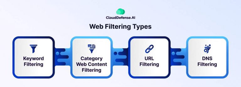 What is Web Filtering?