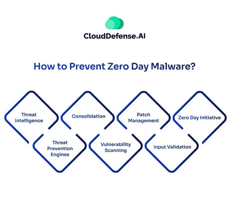 What is Zero Day Malware?