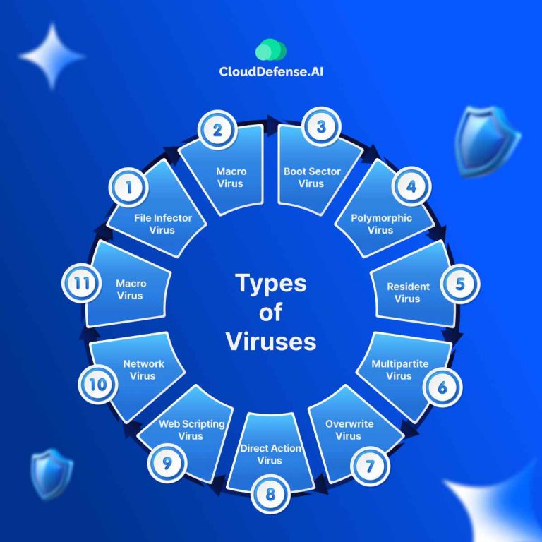 Malware vs Virus: What Is the Difference?