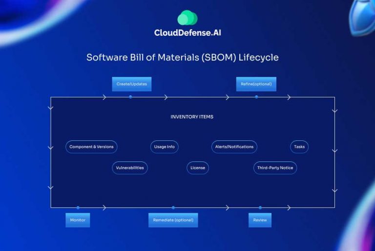 What Is an SBOM? And How It Can Benefit Your Organization