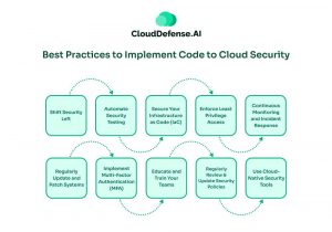 What is Code to Cloud Security?