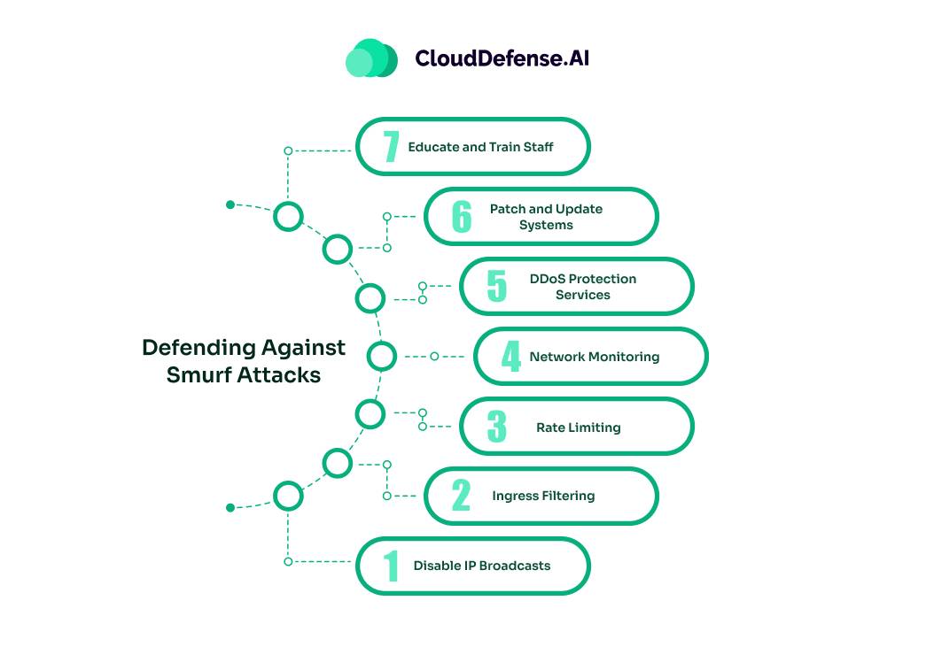 What is a Smurf Attack?