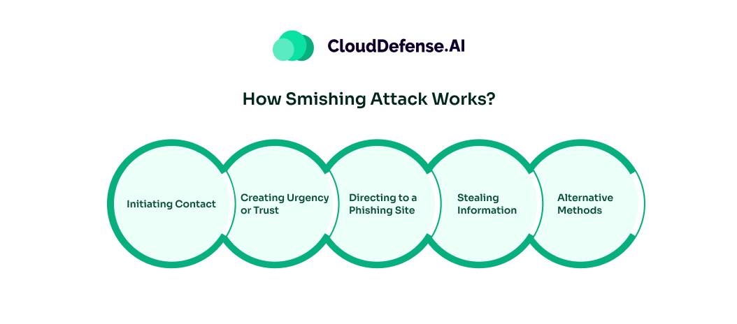 What is Smishing? SMS Phishing and Protection