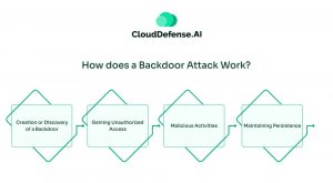 What is a Backdoor Attack?