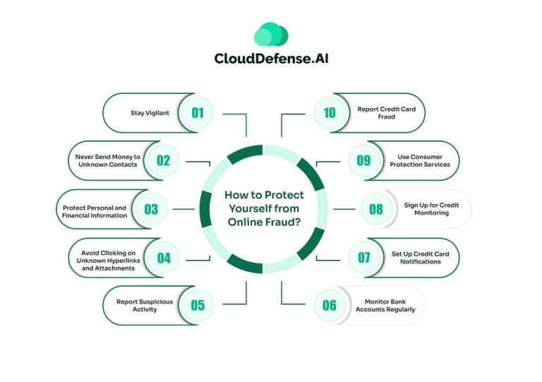 What is Internet Fraud? Protection from Online Scams