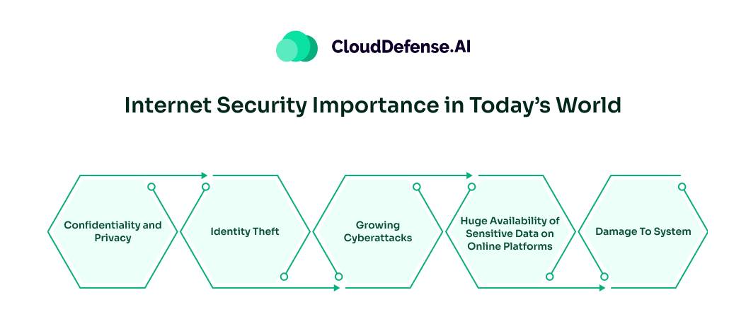 What is Internet Security?