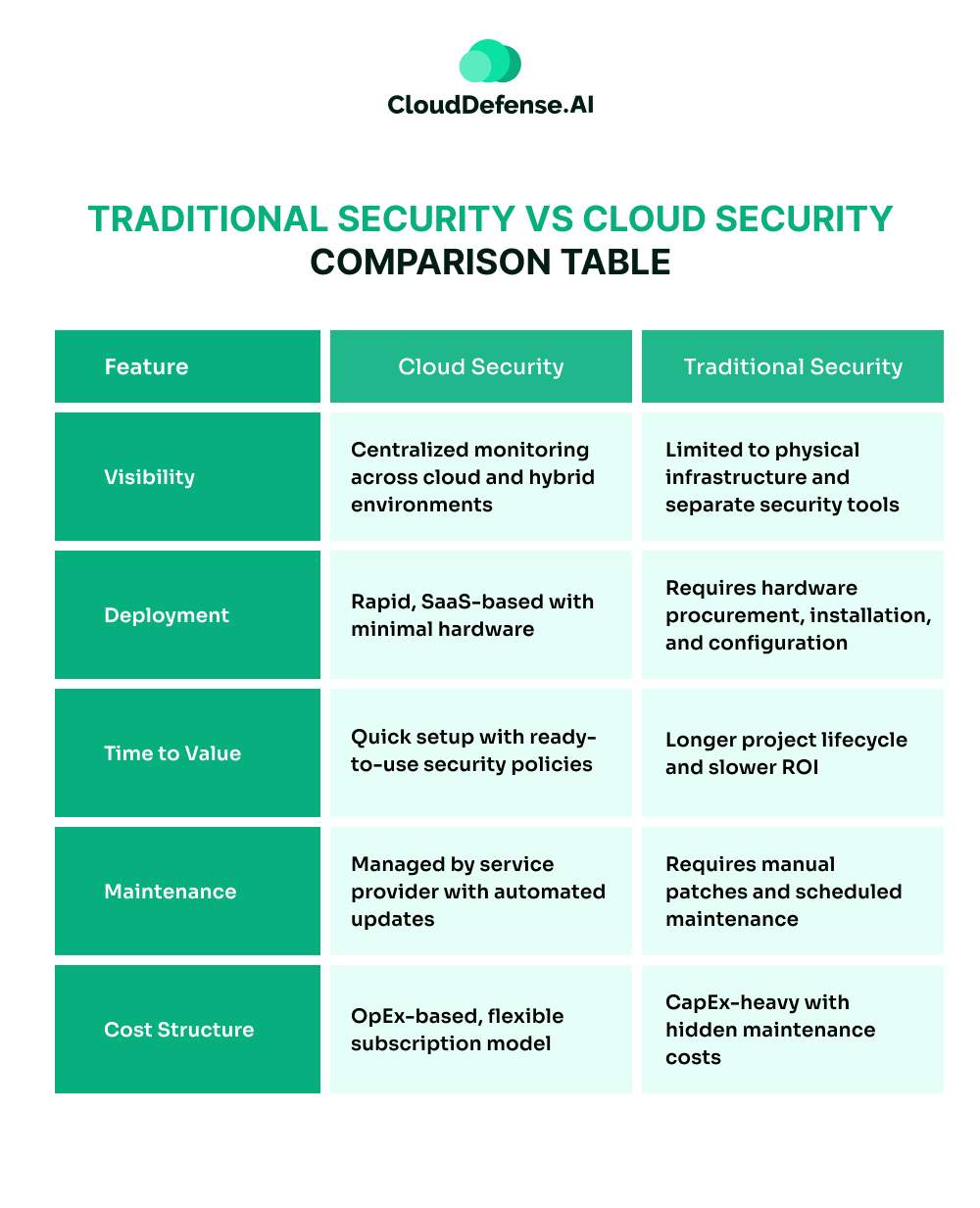 Cloud Security vs Traditional Security: Key Differences and Cost ...