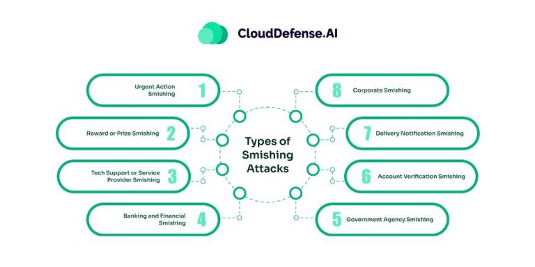 What is Smishing? SMS Phishing and Protection