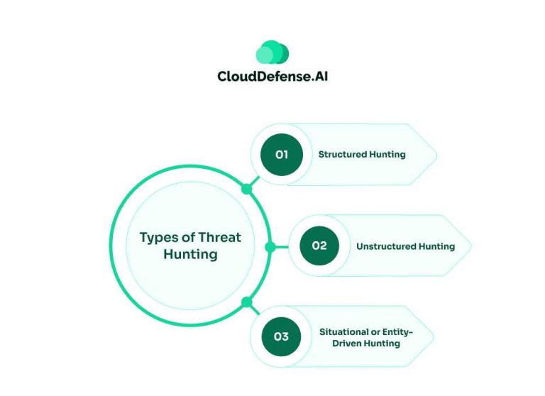 What is Cyber Threat Hunting?