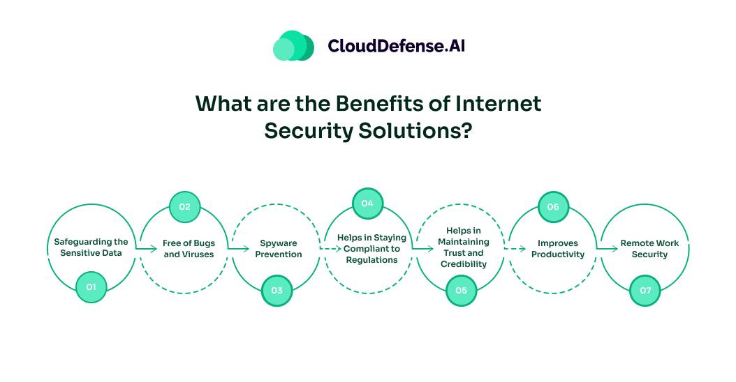 What is Internet Security?