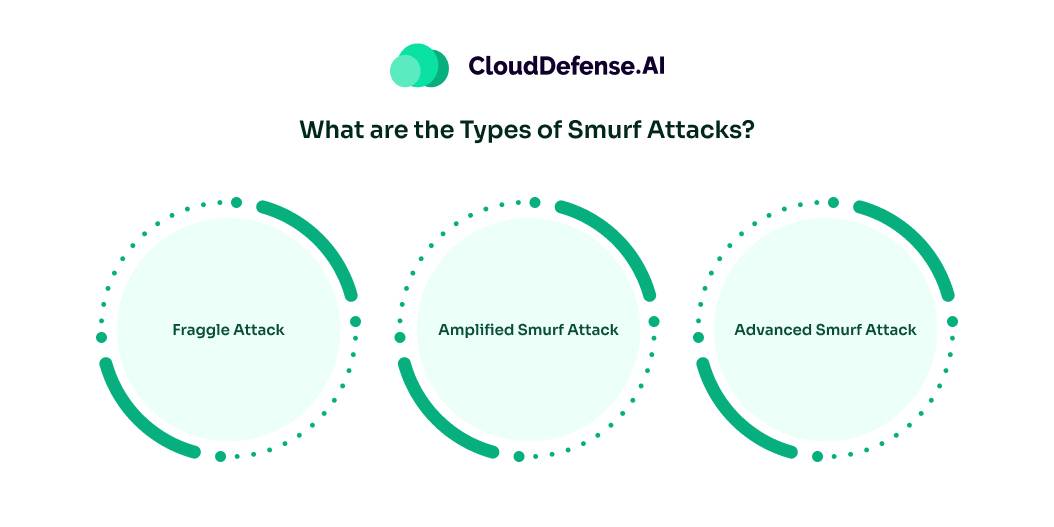 What is a Smurf Attack?