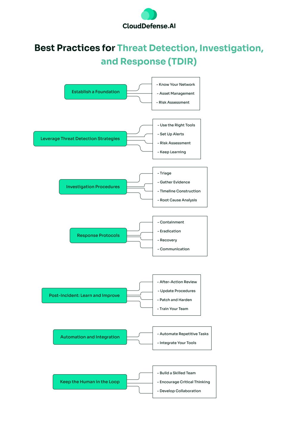 What is TDIR (Threat Detection and Incident Response)?