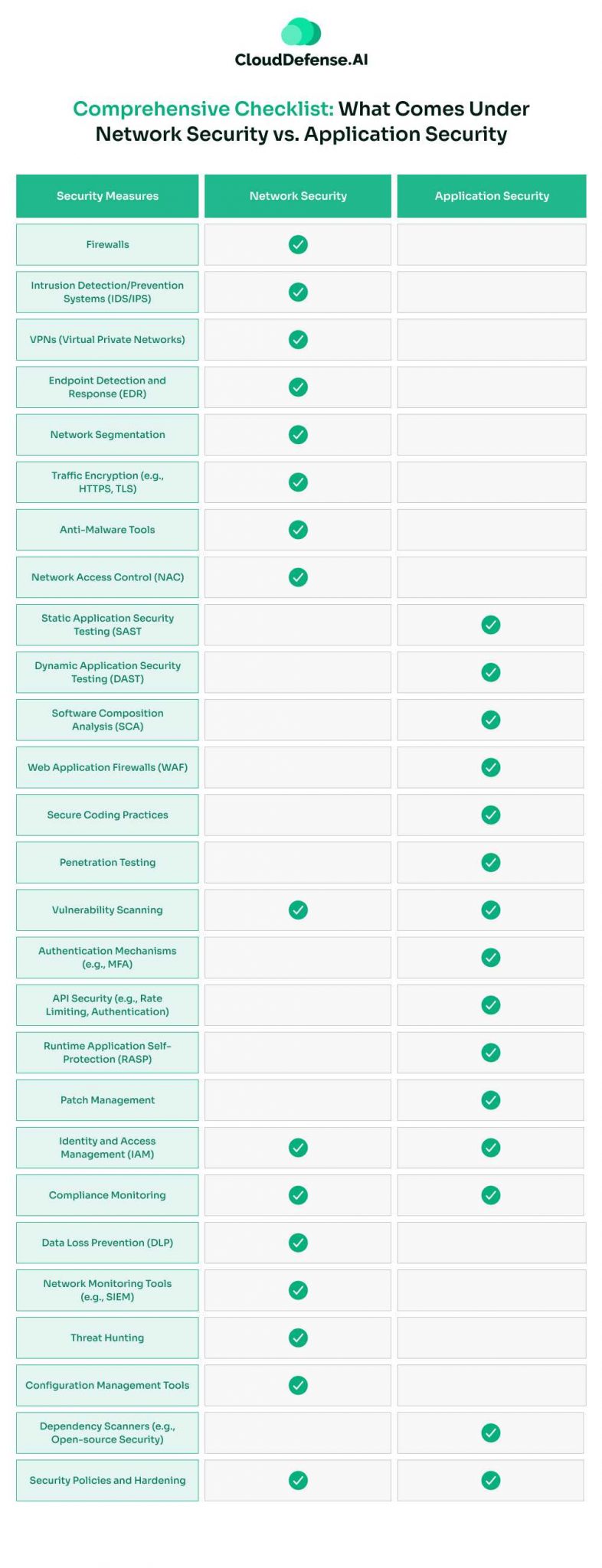 Network Security Vs Application Security