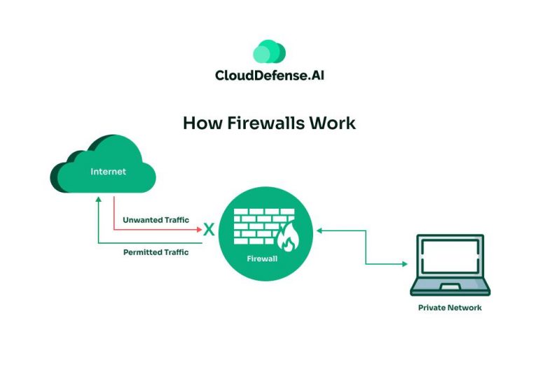 What is A Network Firewall? How Does it Work?
