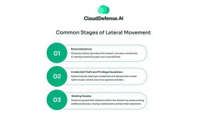 What is Lateral Movement in Cybersecurity? | CloudDefense.AI