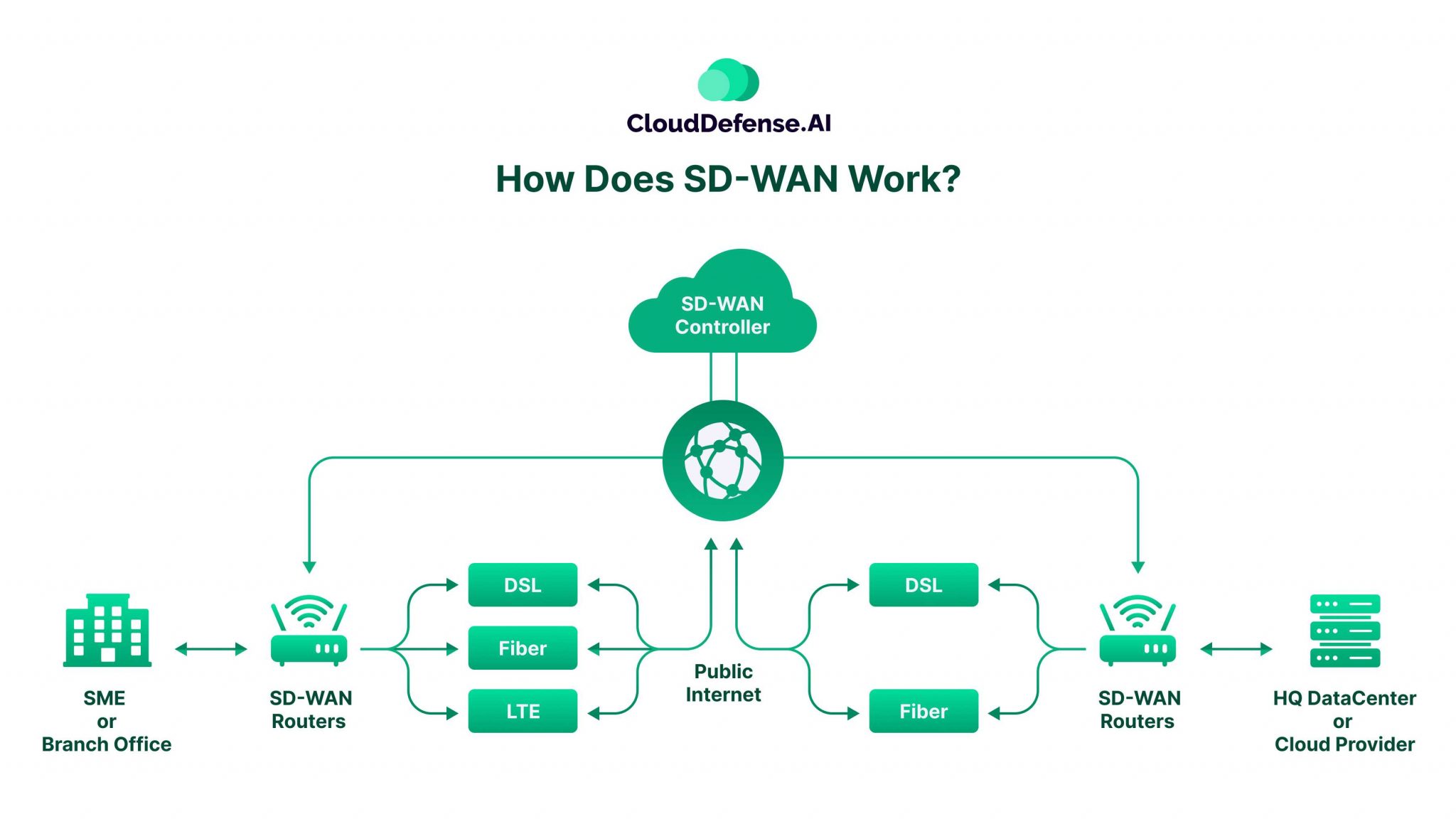 What is SD-WAN (Software-Defined Wide Area Network)?