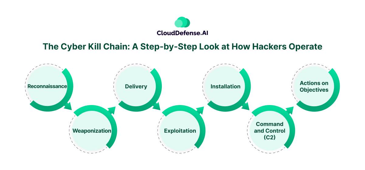 What is Cyber Kill Chain in Cybersecurity?