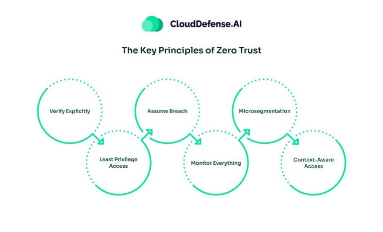 What is ZTAA (Zero Trust Application Access)?