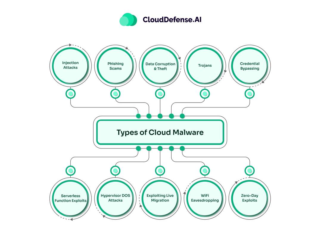 Major Types of Cloud Malware, Risks and How to Defend Your Business