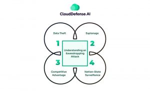 What is an Eavesdropping Attack?