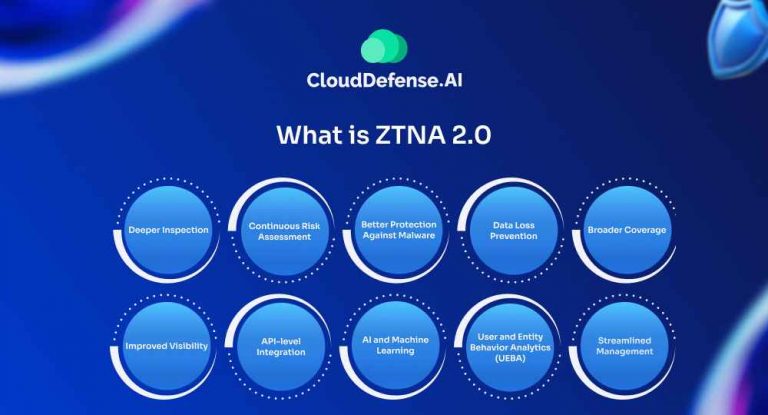 What is ZTNA (Zero Trust Network Access)?