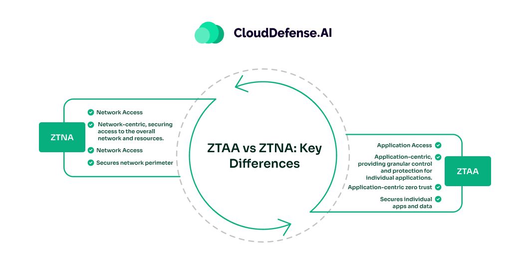 What is ZTAA (Zero Trust Application Access)?
