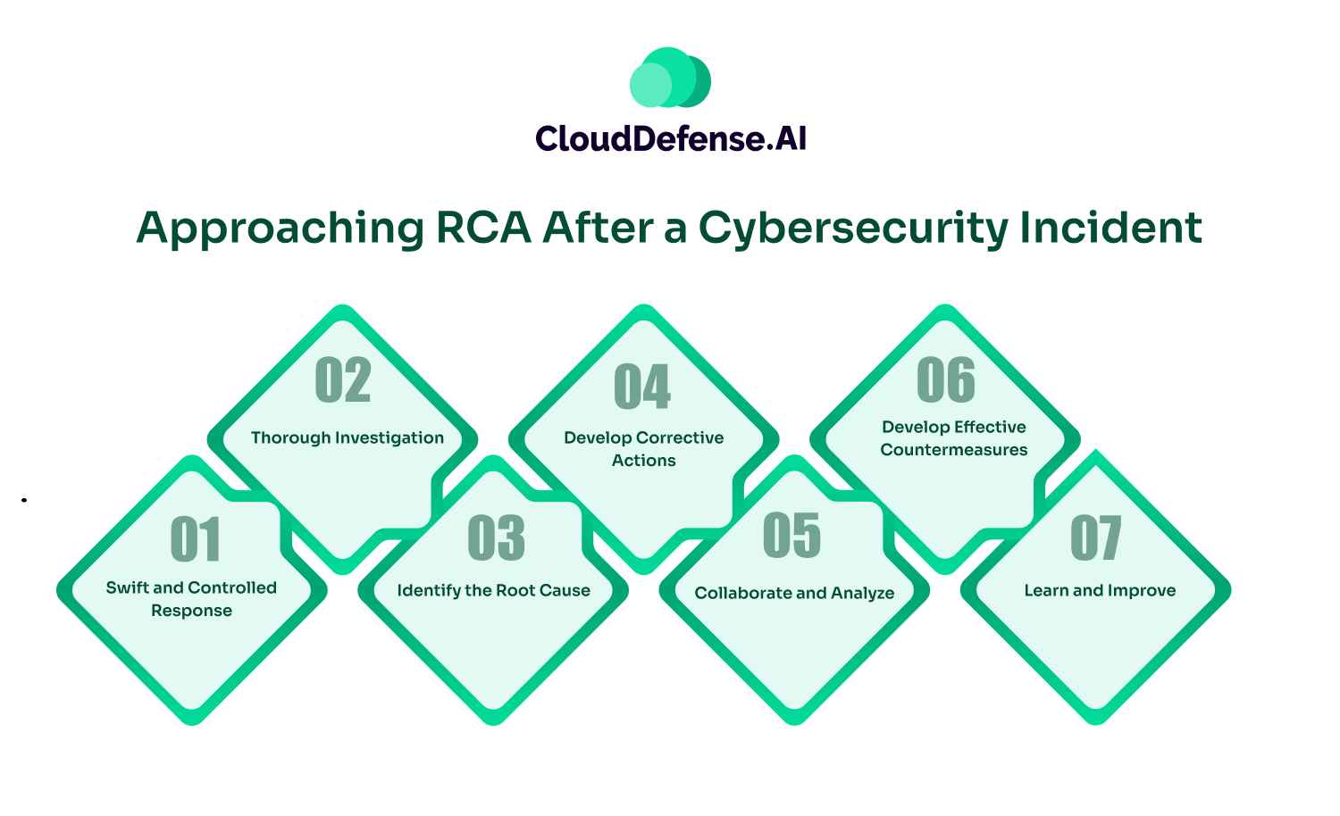 What is Root Cause Analysis (RCA) in Cybersecurity? | CloudDefense.AI
