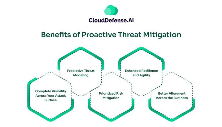 What is Proactive Risk Management? | CloudDefense.AI