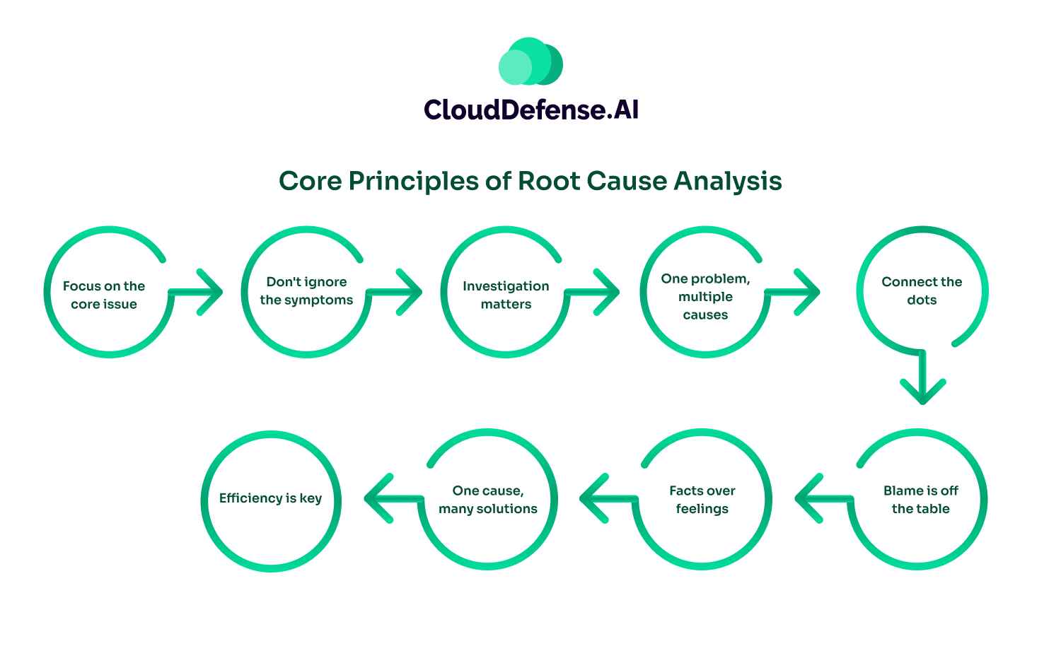 What is Root Cause Analysis (RCA) in Cybersecurity? | CloudDefense.AI